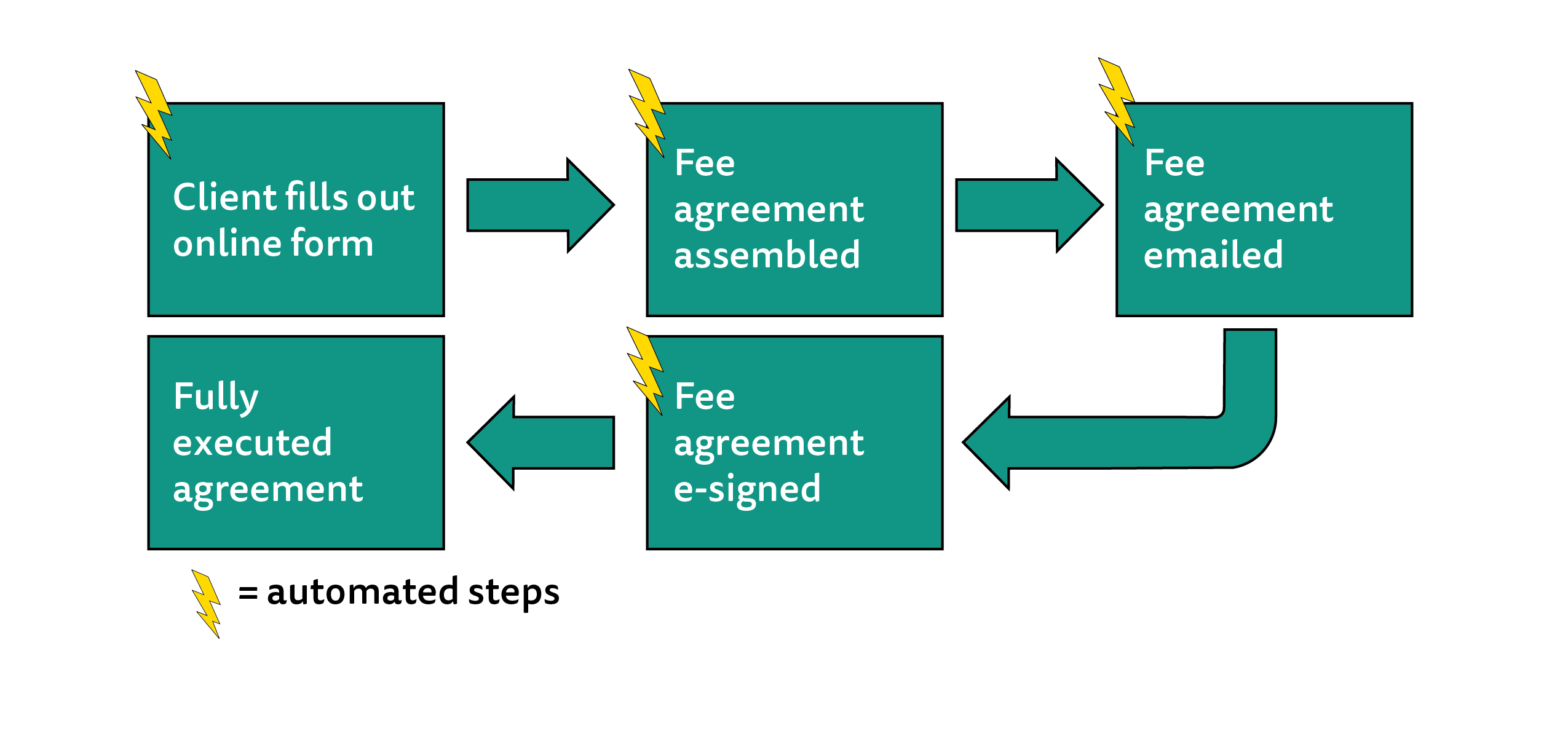 How To Automate Administrative Tasks For Your Firm 